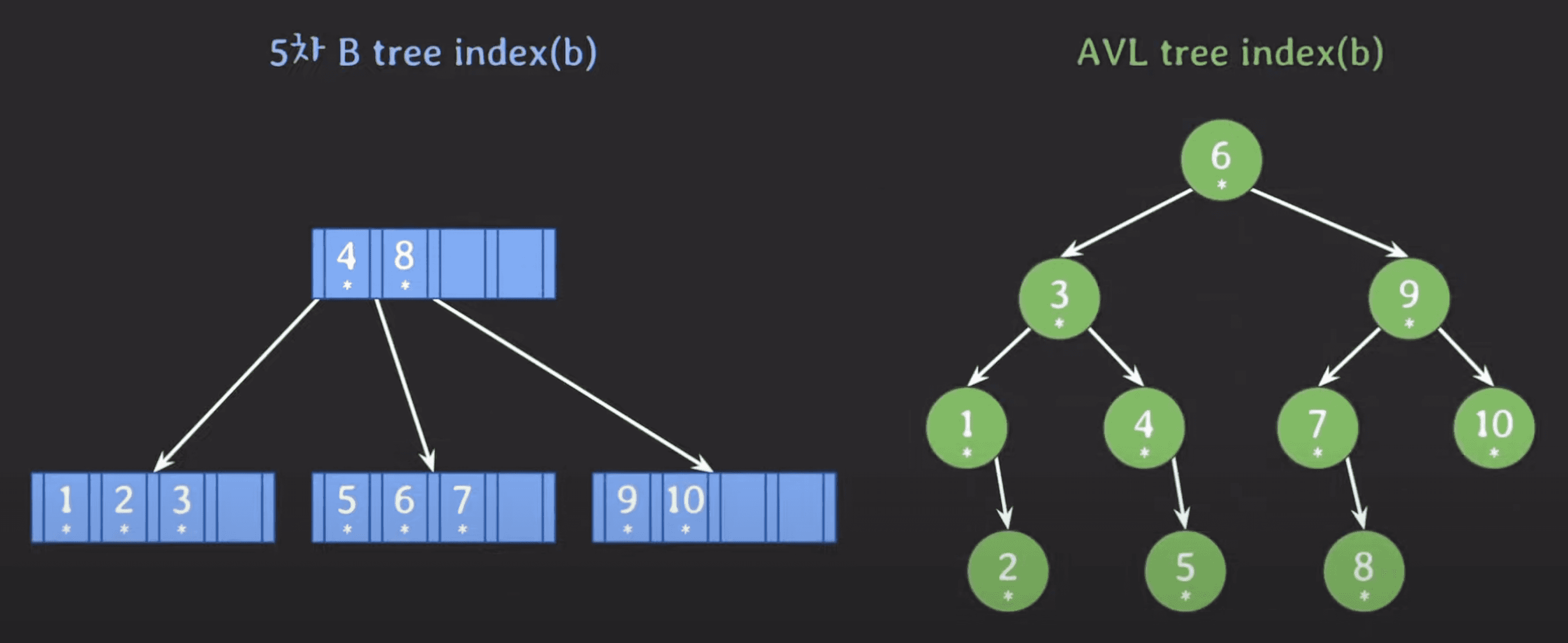 [MySQL] 왜 DB 인덱스로 B 트리를 사용하는가 (feat. 이진탐색트리) | Jinwoo's Blog