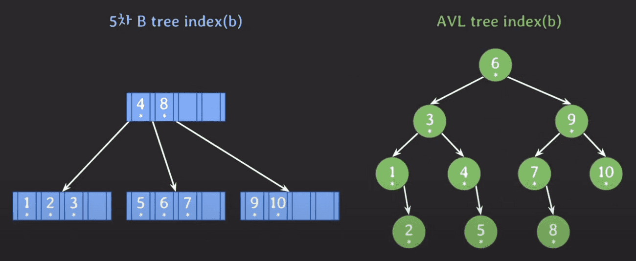 [MySQL] 왜 DB 인덱스로 B 트리를 사용하는가 (feat. 이진탐색트리) | Jinwoo's Blog