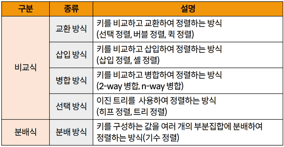 알고리즘 정렬의 분류 삽입 정렬 선택 정렬 버블 정렬 Jinwoos Blog 8122