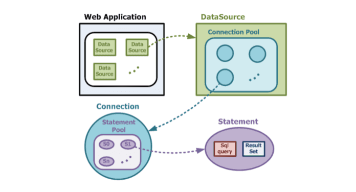 [번역] DataSource: 커넥션 풀링과 분산 트랜잭션 | Jinwoo's Blog