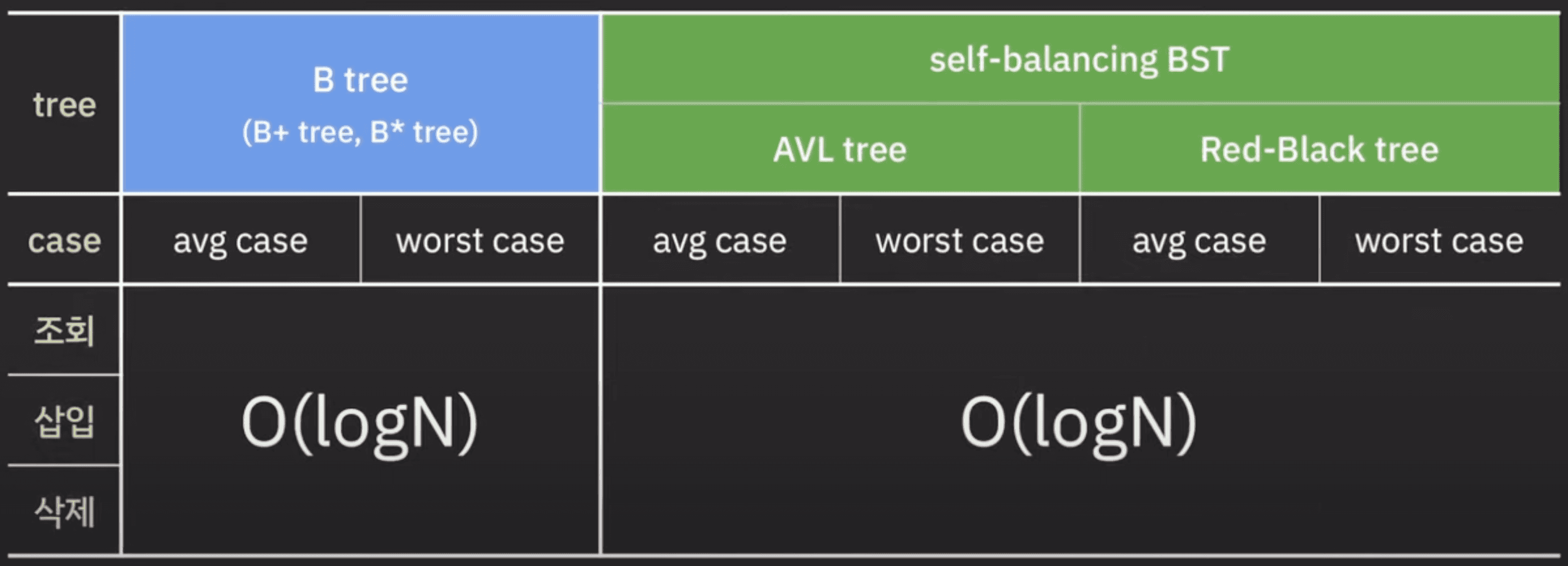 [MySQL] 왜 DB 인덱스로 B 트리를 사용하는가 (feat. 이진탐색트리) | Jinwoo's Blog